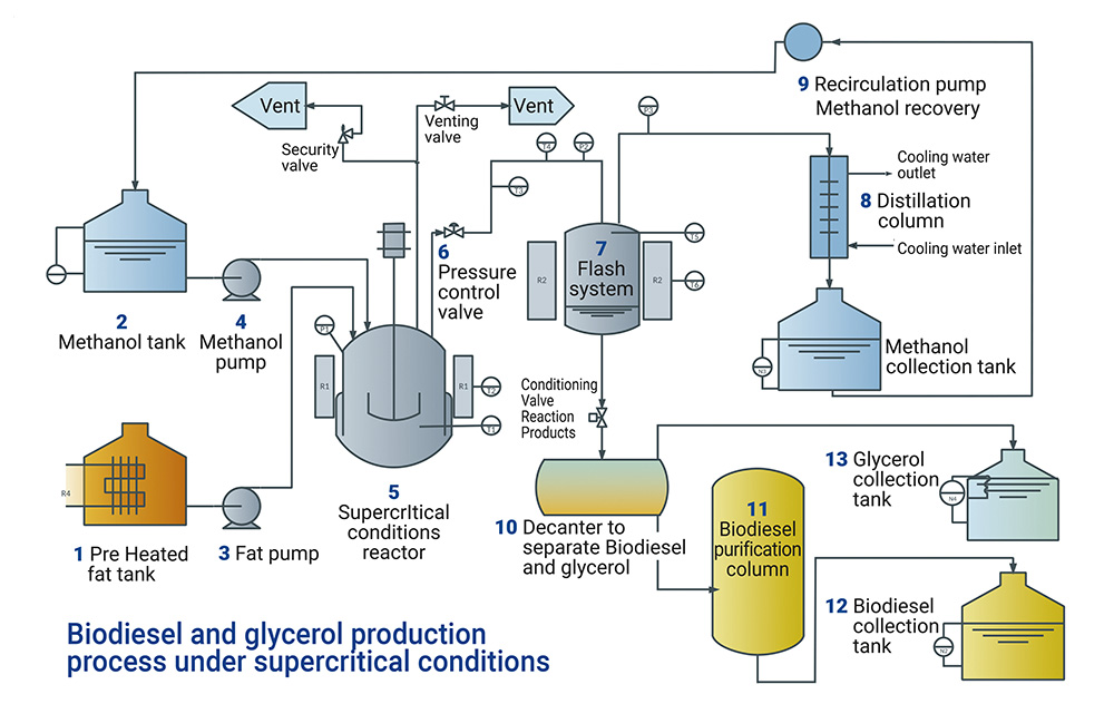 Hacia un nuevo biodiesel de segunda generación con reducción significativa de emisiones
